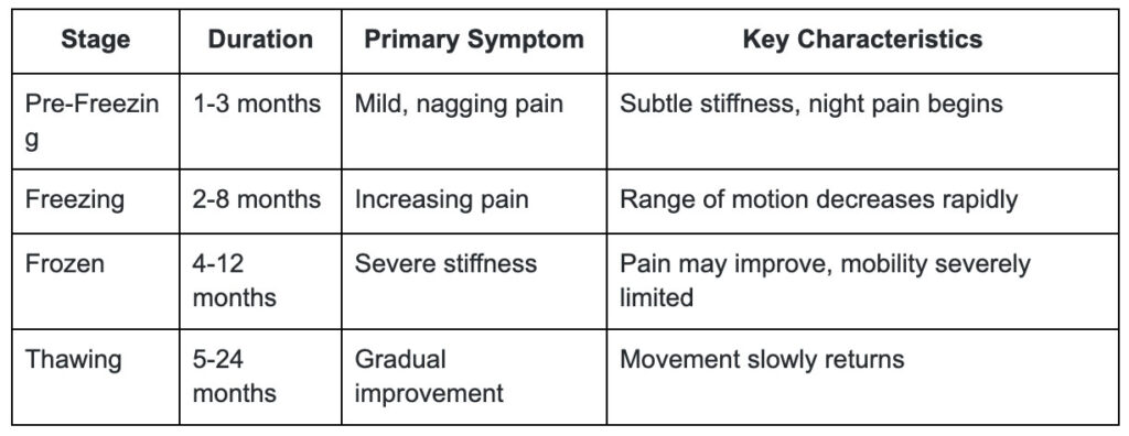 The Stages of Frozen Shoulder: Symptoms, Timeline & Treatment.